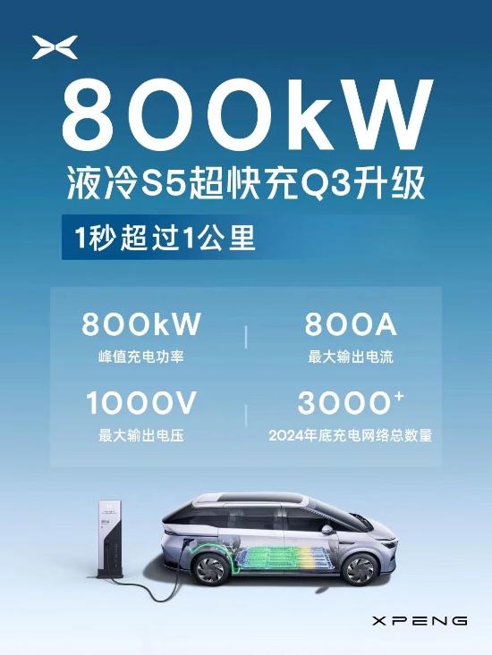 【1秒超1公里！小鹏S5超快充桩要来啦！_汽车新闻】-易车_小鹏｜杭州东教路